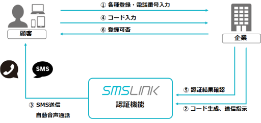 ネクスウェイ、SMS配信サービス「SMSLINK」に認証プロセスを 簡単・スピーディーに導入可能な「認証機能」を追加｜株式会社ネクスウェイ