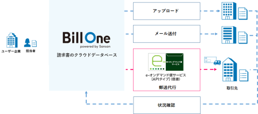ネクスウェイ、「e-オンデマンド便サービス[APIタイプ]（信書）」がSansanの「Bill One」請求書発行サービスに採用｜株式会社ネクスウェイ