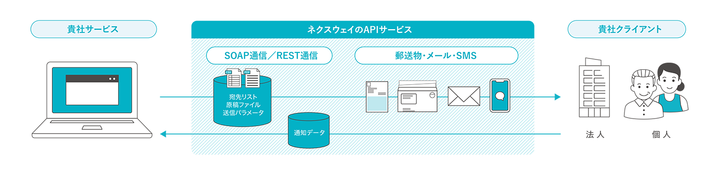ネクスウェイの「NEXLINKオンデマンド便サービスAPIタイプ」が営業DXサービス「Sansan」の「DM送付オプション」に採用｜株式会社ネクスウェイ