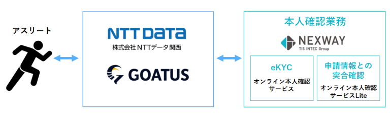 ネクスウェイの「オンライン本人確認サービス」と「オンライン本人確認サービスLite」が、NTTデータ関西の「GOATUS」の本人確認ソリューションとして採用｜株式会社ネクスウェイ